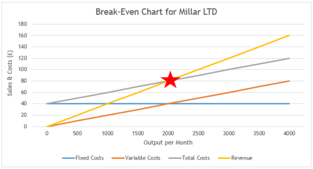 Break Even | N4 Business Management