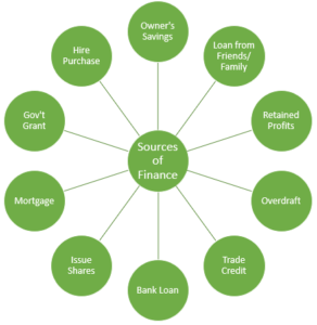 Sources of Finance | N4 Business Management