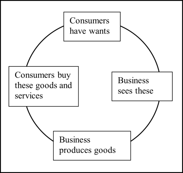 Factors of Production | N5 Business Management