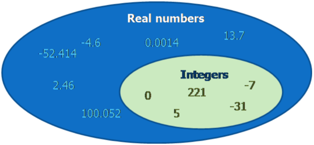 Two Complement to Binary | Higher Computing Science