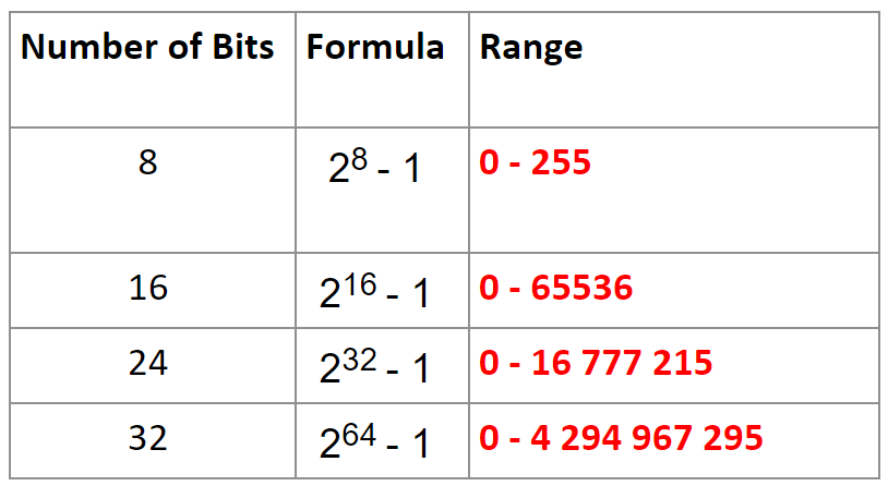 Range of Binary Numbers | Higher Computing Science