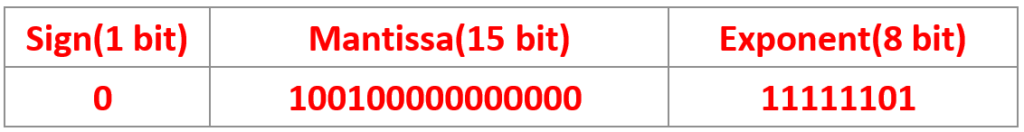 Floating Point | Higher Computing Science