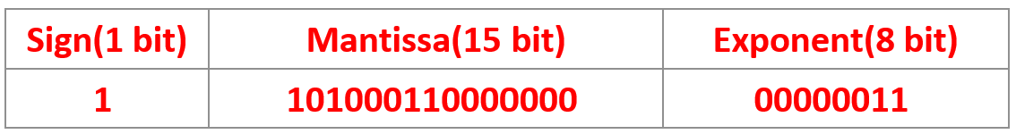 Floating Point | Higher Computing Science