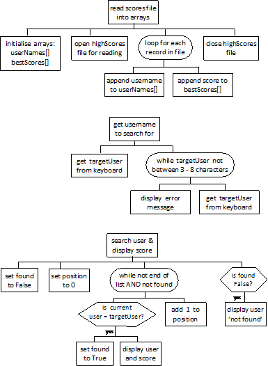 Design | Higher Computing Science