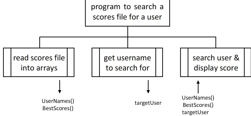 Design | Higher Computing Science