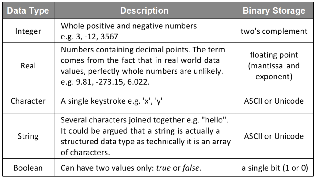 Data Types and Structures | Higher Computing Science