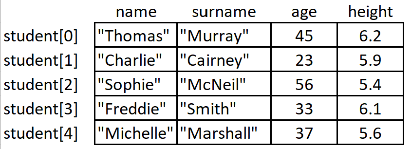 Data Types and Structures | Higher Computing Science