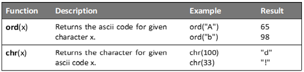 Pre-defined Functions | Higher Computing Science