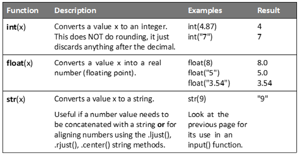 Pre-defined Functions | Higher Computing Science