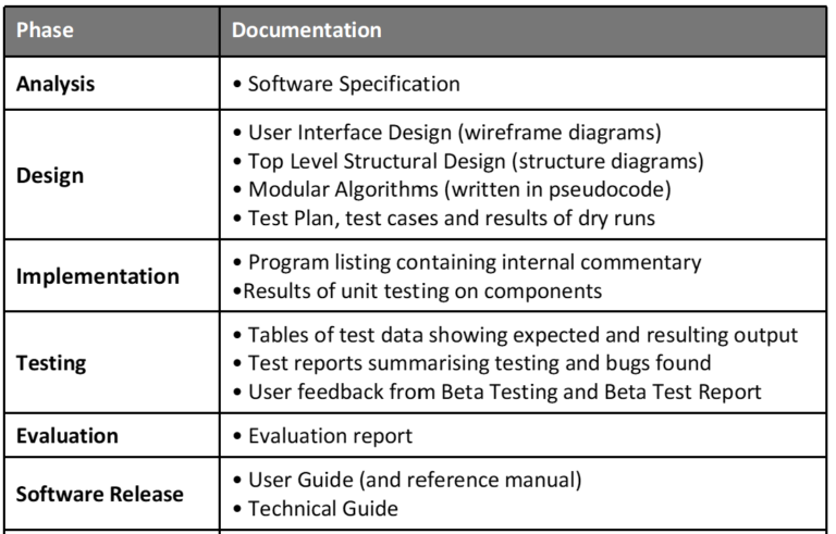 Documentation | Higher Computing Science