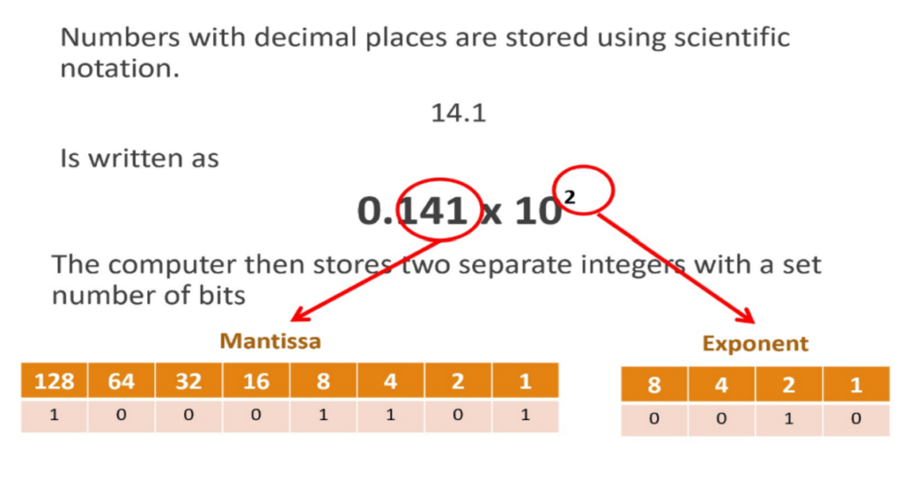 Floating Point Representation | N5 Computing Science