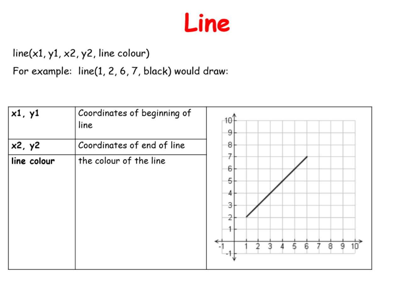 Vector Graphics | N5 Computing Science