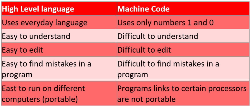 Translators | N5 Computing Science