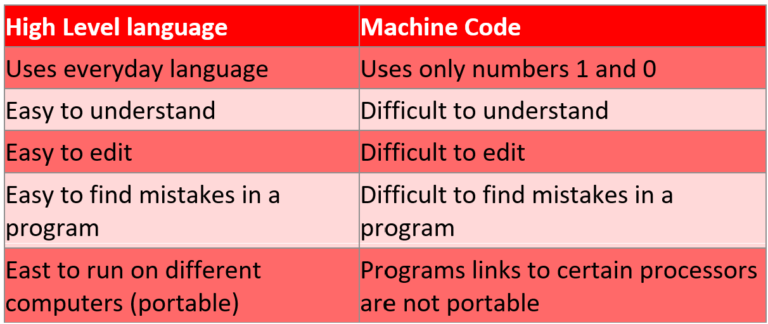Translators | N5 Computing Science