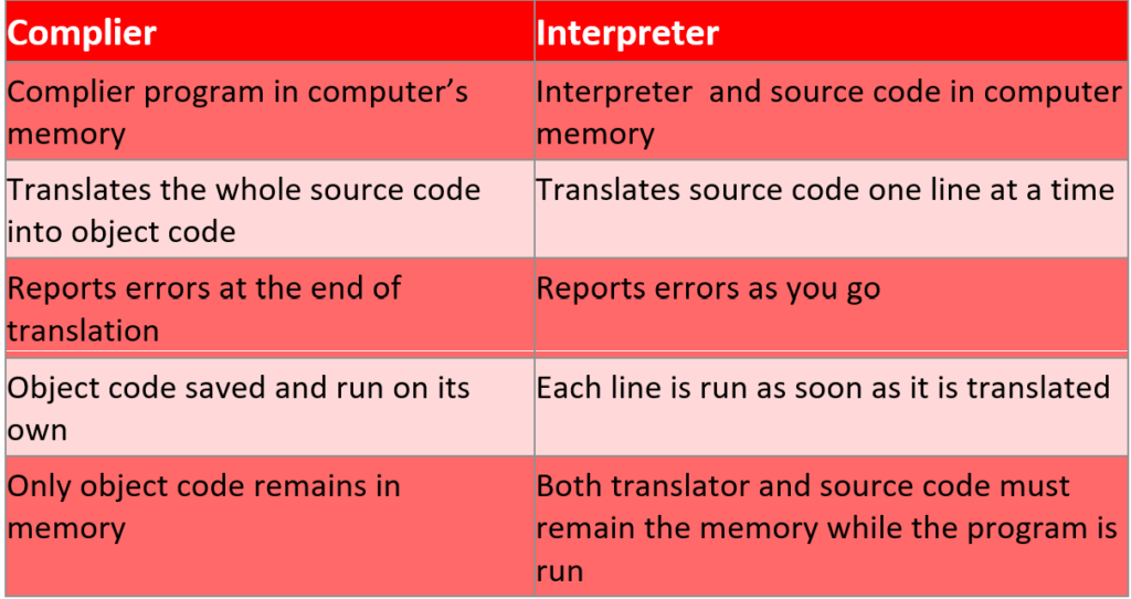 Translators | N5 Computing Science