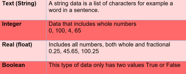 Data Types and Structures | N5 Computing Science