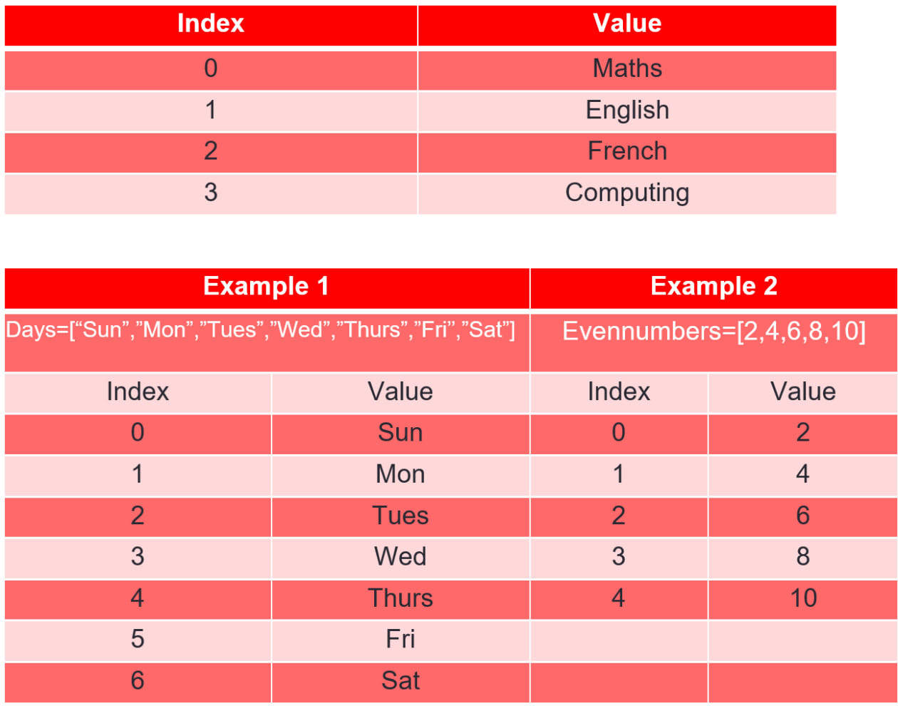 Data Types And Structures N5 Computing Science