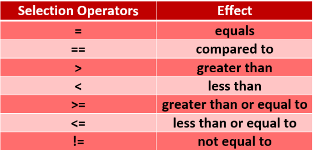 Conditional Statements | N5 Computing Science