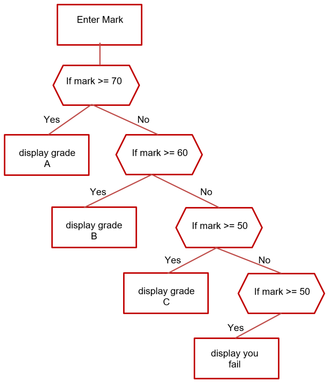 Conditional Statements | N5 Computing Science