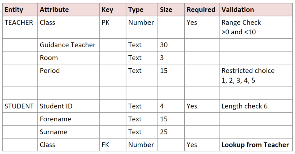 Data Dictionary N5 Computing Science