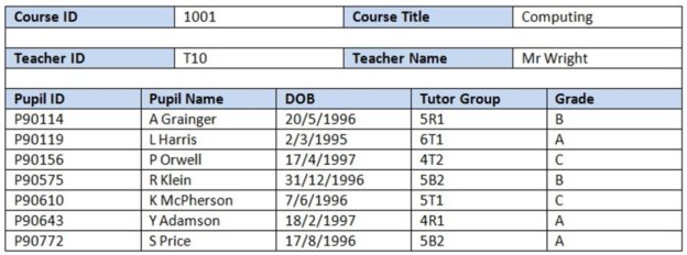 Normalisation | N5 Computing Science