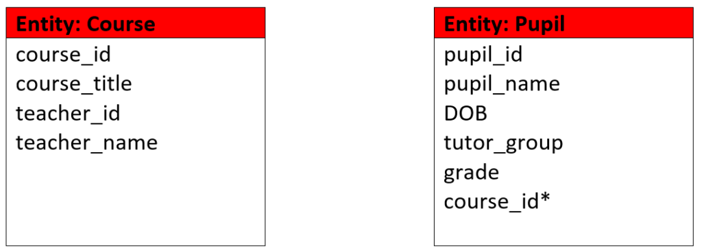 Entity Relational Diagrams | N5 Computing Science