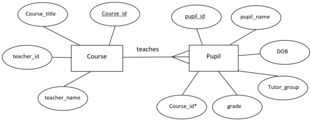 Entity Relational Diagrams | N5 Computing Science