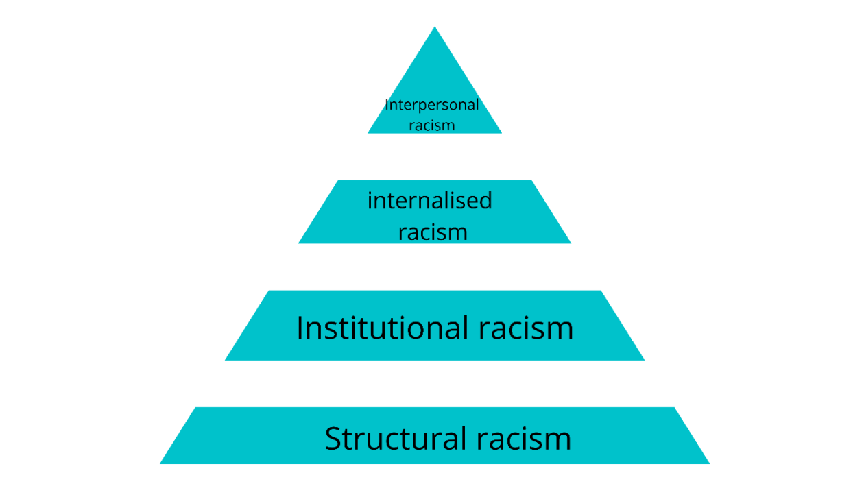 What do we mean by race and racism? – Promoting Anti-Racist Education ...