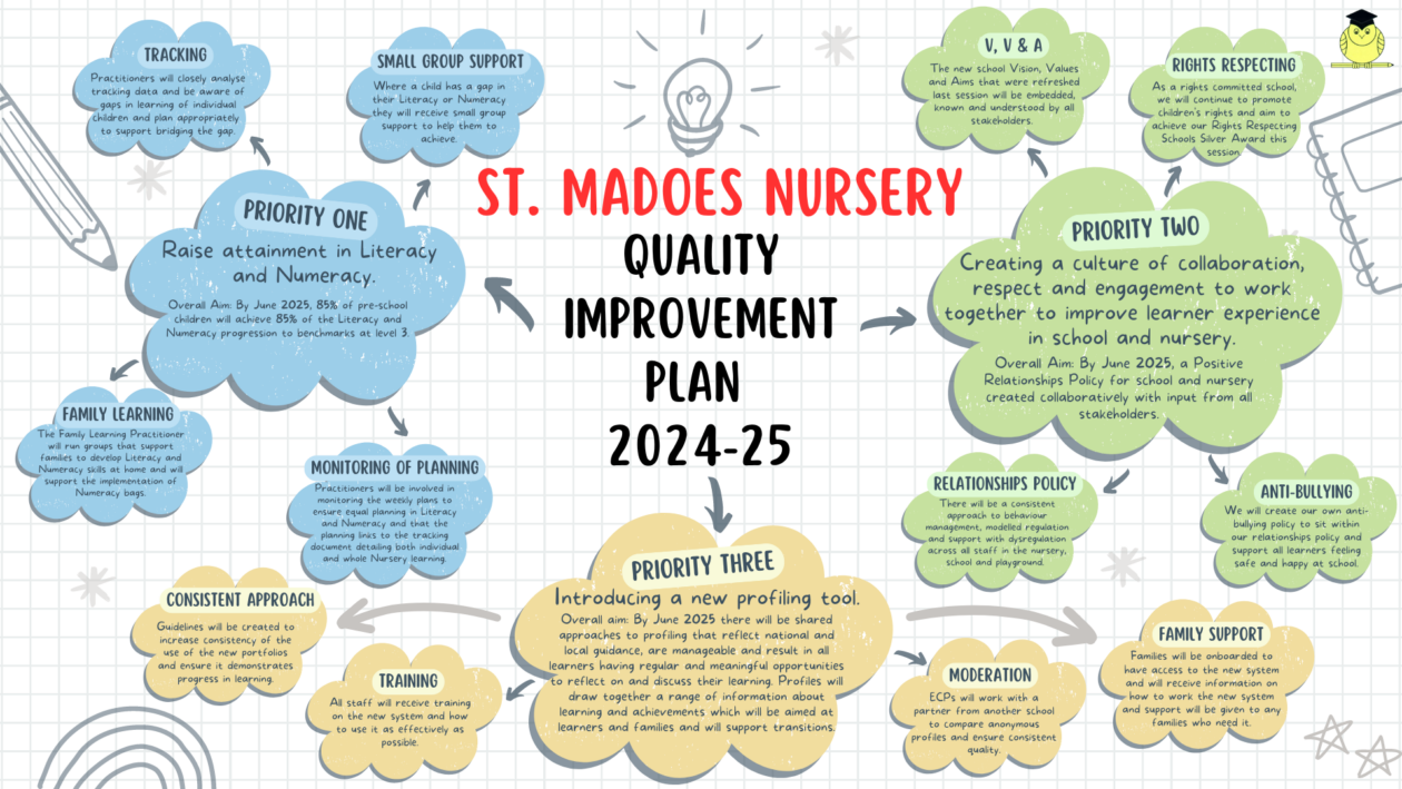 Nursery Improvement Plan – St Madoes Primary and Nursery