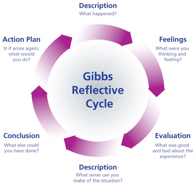 Gibb s Reflective Cycle Sarah Stewart s Eportfolio