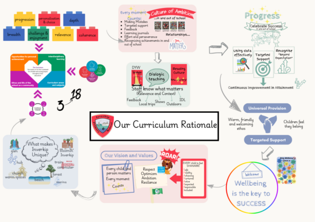 Curriculum Rationale | Inverkip Primary School and Nursery Class