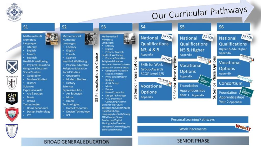 Our Curriculum | St Columba's High School, Gourock