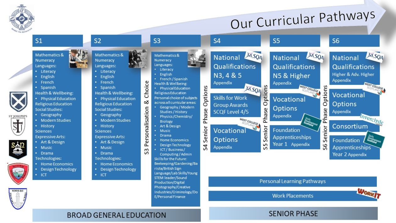 Our Curriculum | St Columba's High School, Gourock