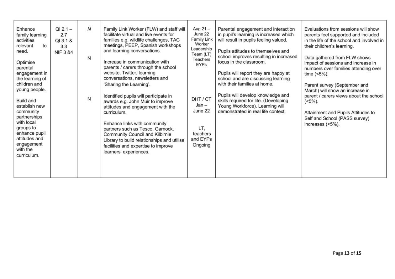 School Improvement Plan | Moorpark Primary