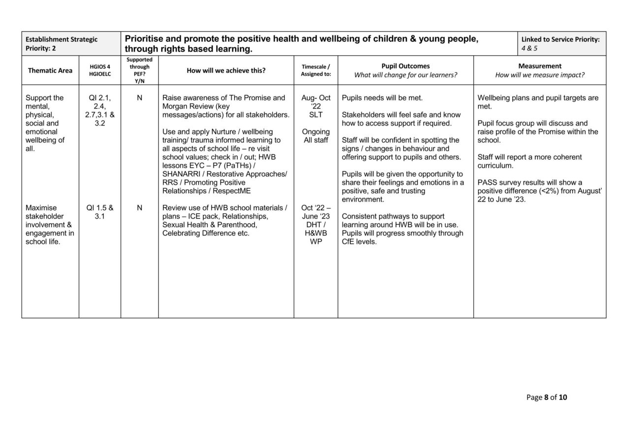 School Improvement Plan 2022 – 2023 | Moorpark Primary
