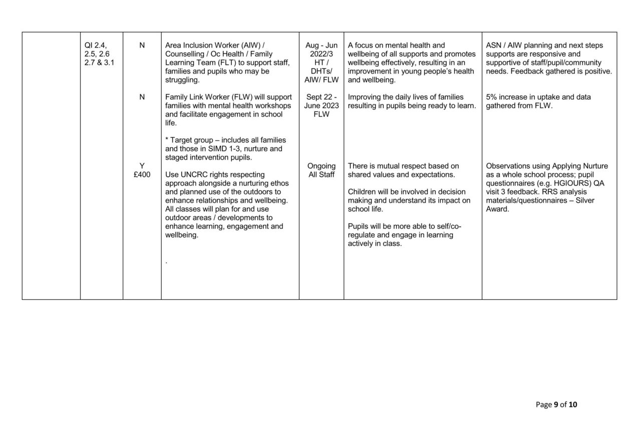 School Improvement Plan 2022 – 2023 | Moorpark Primary