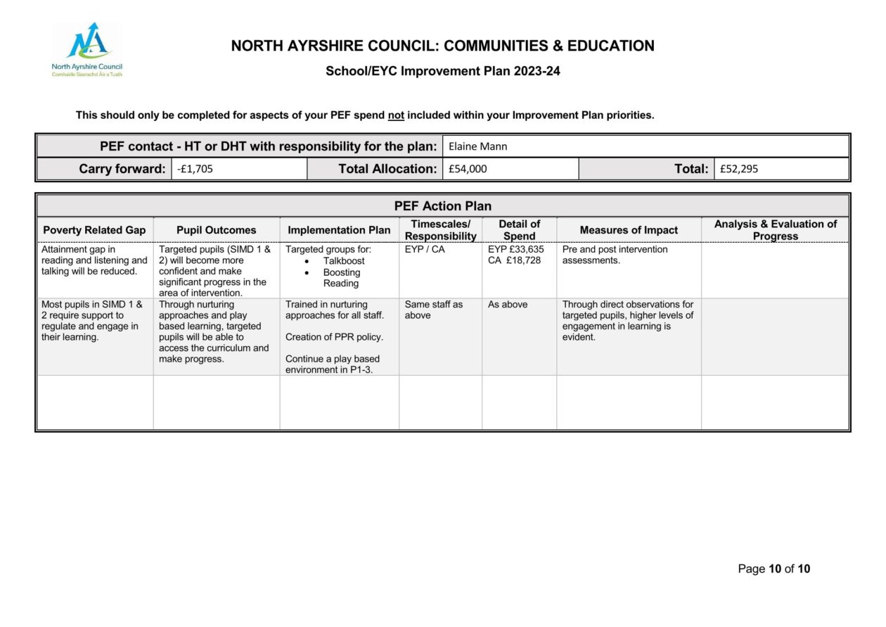 School Improvement Plan 2023 – 2024 | Moorpark Primary