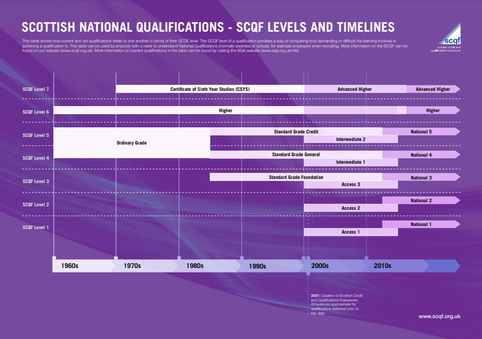 Scottish Credits & Qualifications Framework (SCQF) | Coatbridge High School