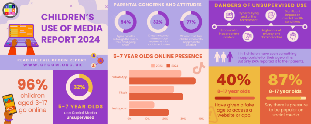 Children’s Use of Media