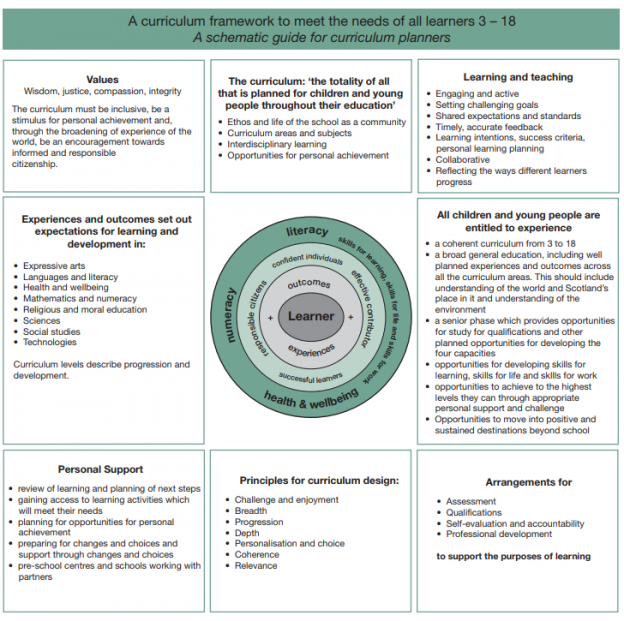 Curriculum For Excellence | Dykehead Primary