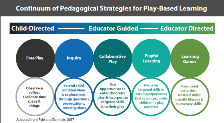 The Continuum of Play Based Learning – Play Pedagogy Toolkit