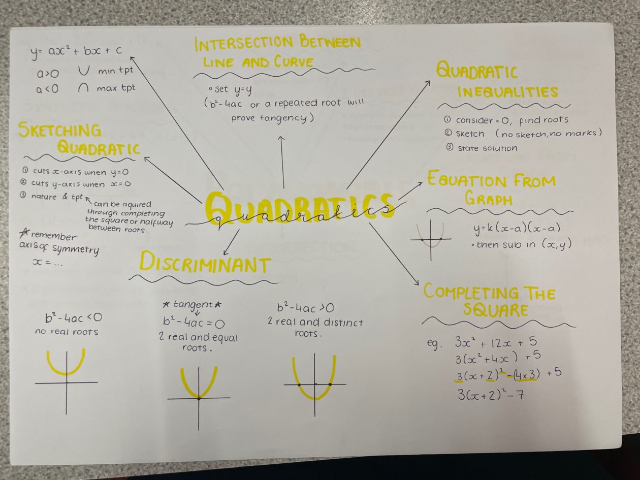 Higher Mind Maps – THS Mathematics Department