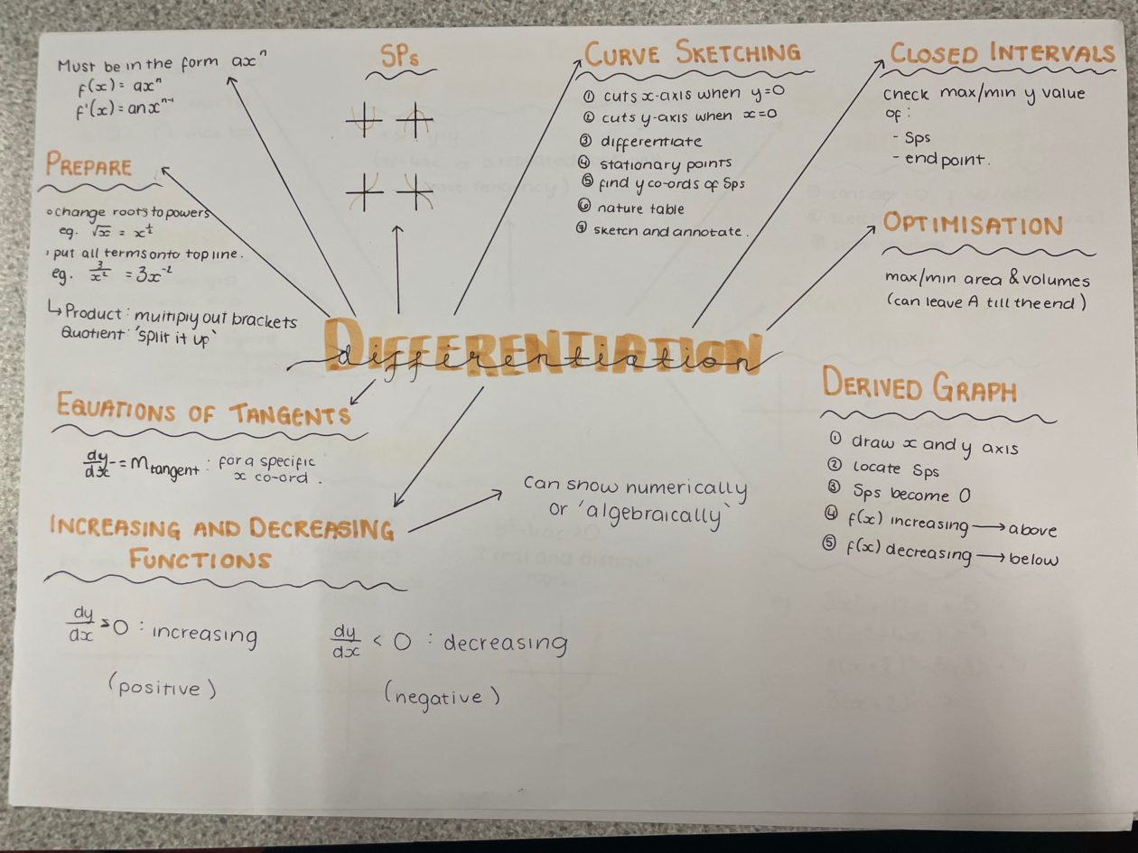 Higher Mind Maps – THS Mathematics Department