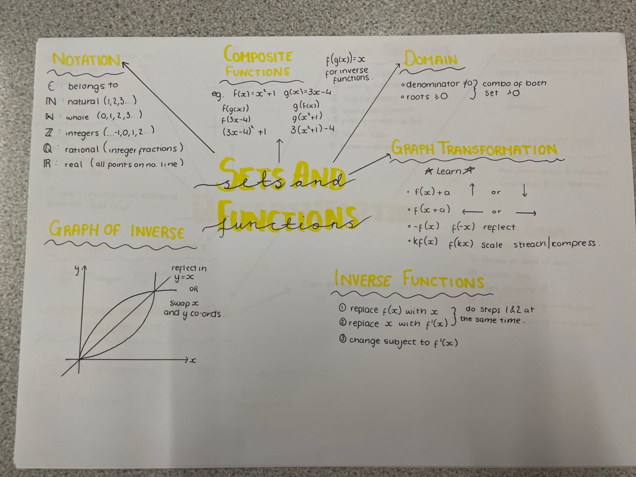 Higher Mind Maps – THS Mathematics Department