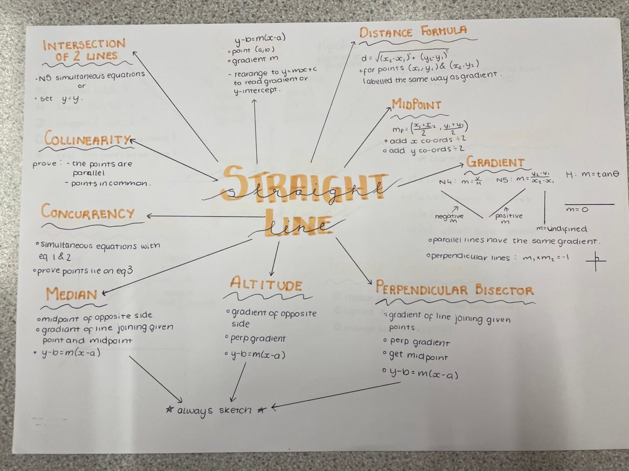 Higher Mind Maps – THS Mathematics Department