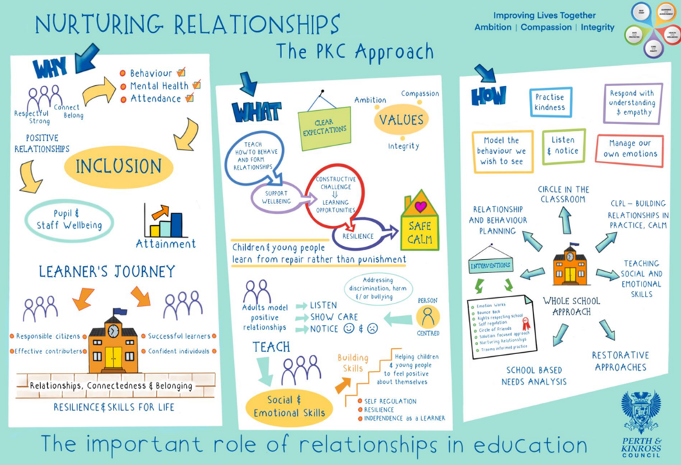 Relationships & Restorative Approach in our School | Aberuthven Primary ...