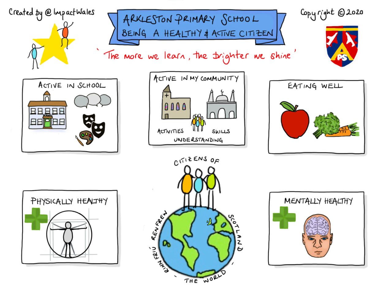 Healthy and Active Citizens | Arkleston Primary School
