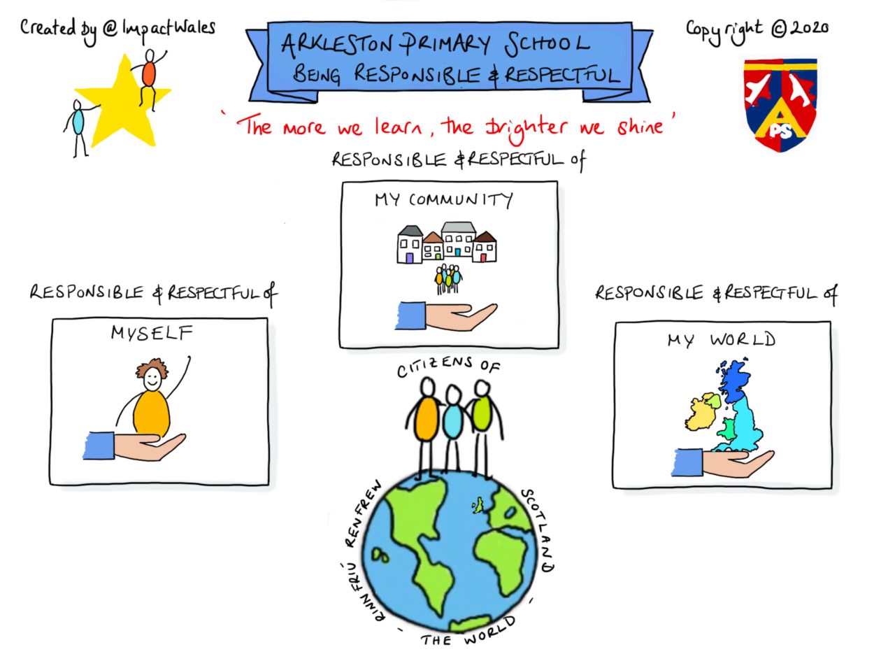 Responsible & Respectful Citizens | Arkleston Primary School