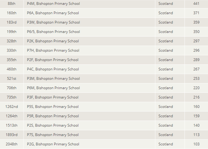 Sumdog Contest | Bishopton Primary School