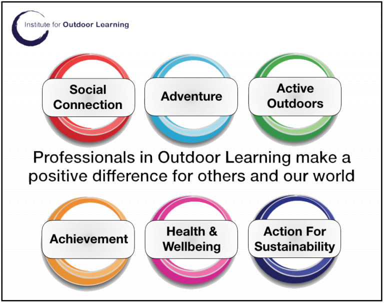 Learning in the Outdoors and Projects | Resources to Support Learning